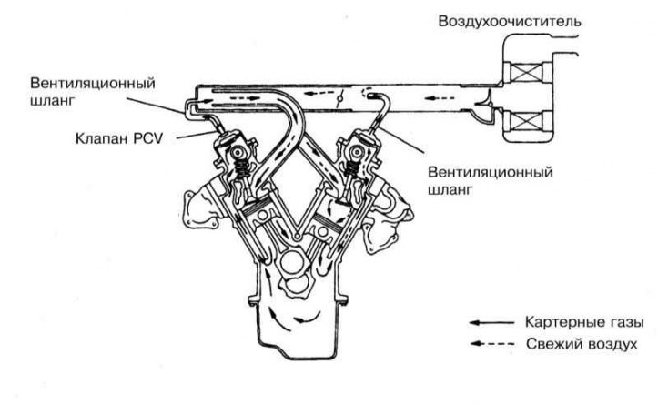 Controlled Crankcase Ventilation (PCV) System (Toyota Cruiser 100, 1998 ...